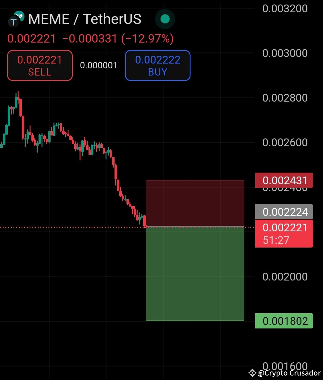 $MEME /USDT – Trend Break and More Downside? Market Analy | Crypto Crusador on Binance Square