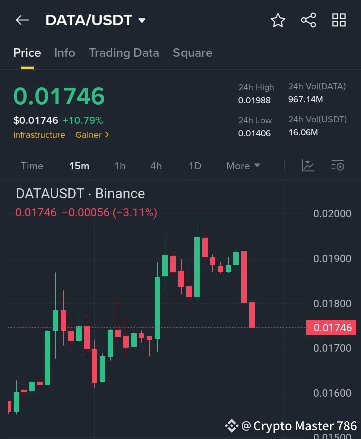 $DATA /USDT – Short Trade Signal! 🔻 $DATA surged above $0. | Crypto Master 786 on Binance Square