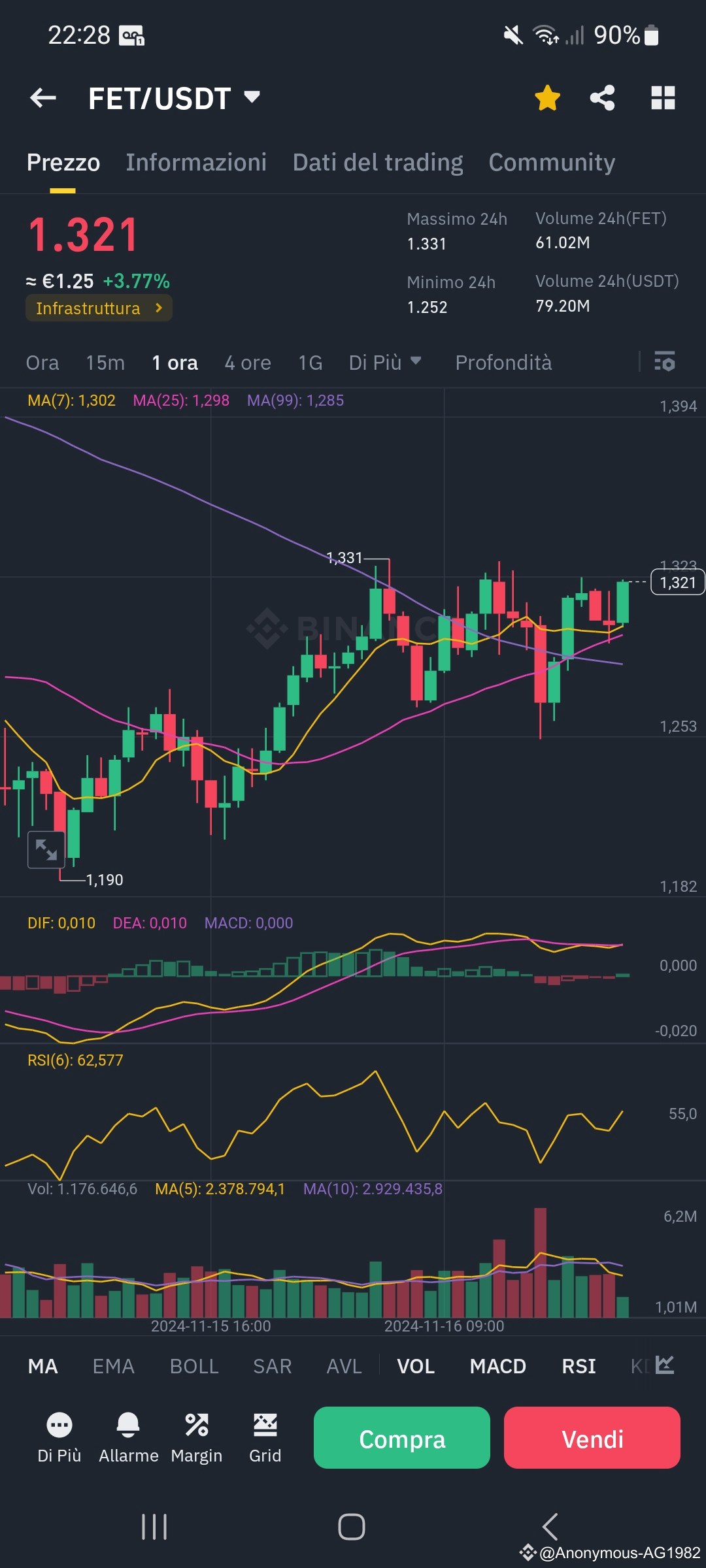 $FET is exhibiting a **short-term bullish trend**, supported ...