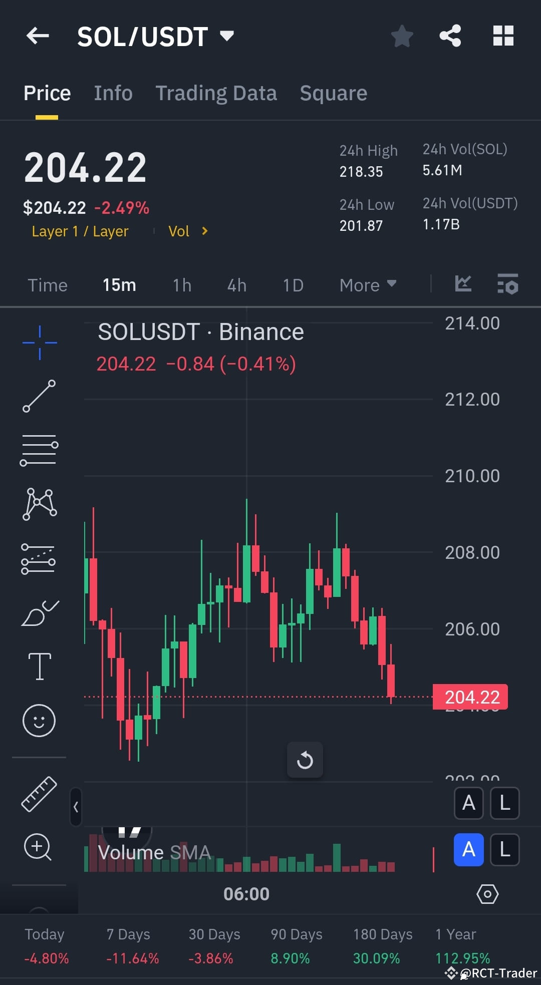 🚀 $SOL /USDT Technical Analysis & Target 🎯 | Binance Updat | Crypto gurru on Binance Square