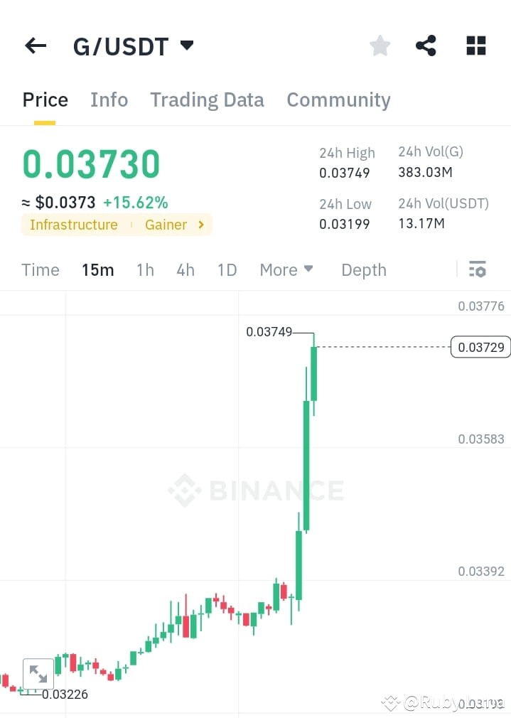Technical Analysis & Trade Signal for $G /USDT Trade Sign | Ruby Luna on Binance Square