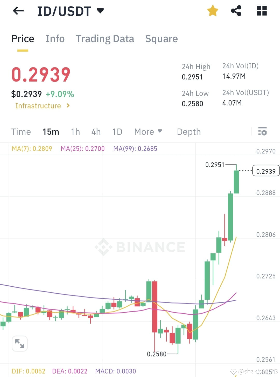 $ID perform outstanding ️‍🔥 ️‍🔥🚀🚀 It's time to go next | shadow_13 on Binance Square