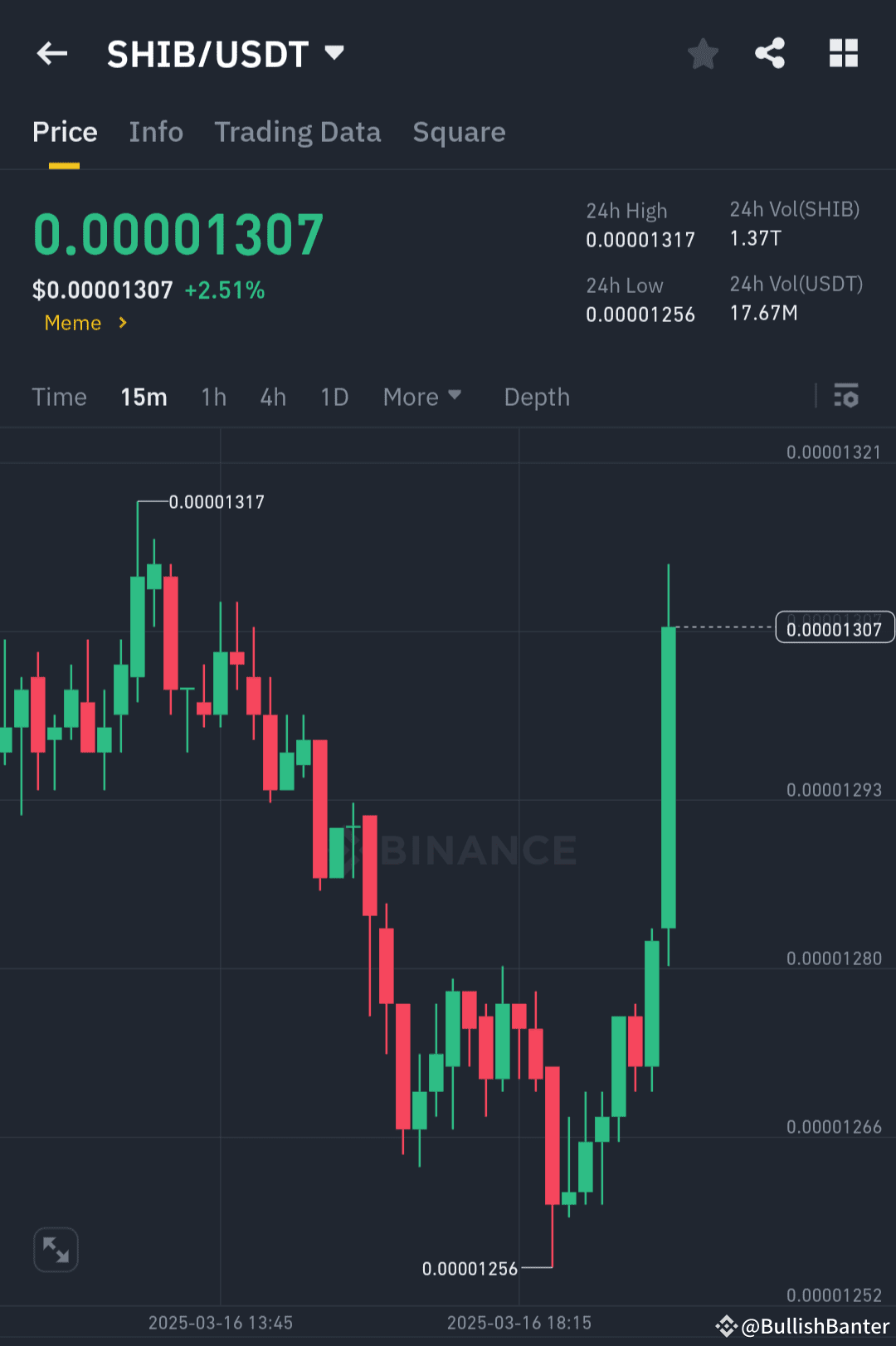 $SHIB /USDT EYES ON $0.00001410 – STRONG RECOVERY IN PLAY ...