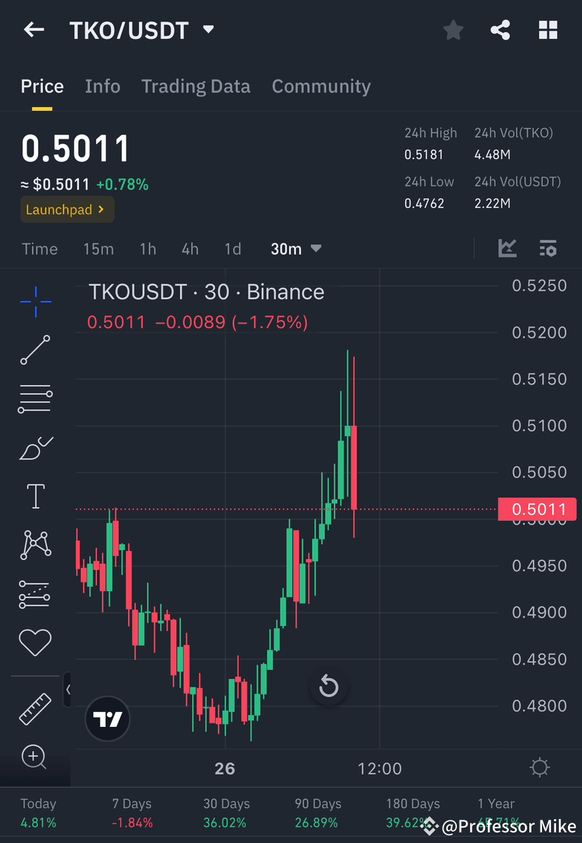Market Update: $TKO /USDT Analysis!💯🔥 The TKO/USDT chart | Professor Mike on Binance Square
