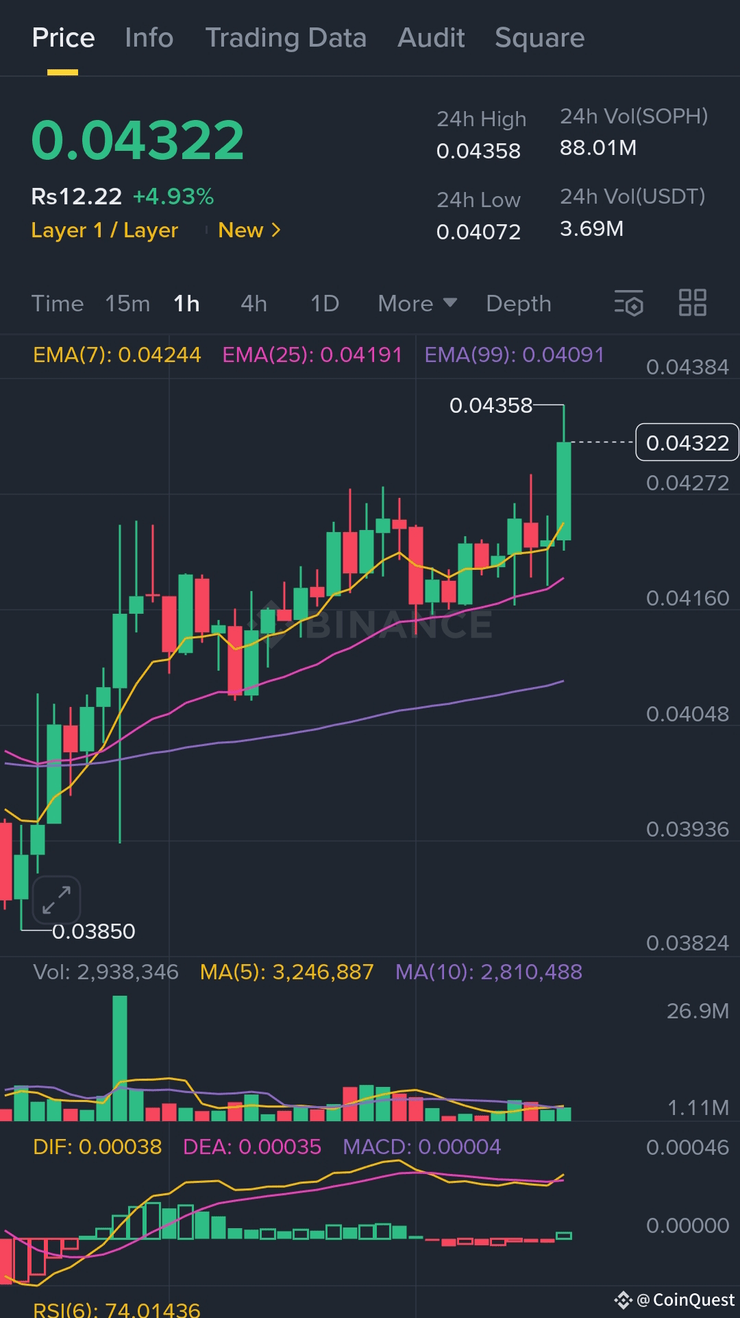 Coin: $SOPH Current Price: $0.04320 Timeframe: | CoinQuest on Binance ...