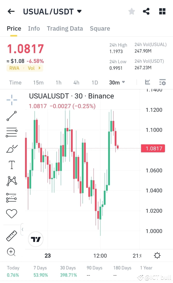 $USUAL /USDT Technical Analysis – Next Targets Ahead 🚀 Cu | ICT bull on Binance Square