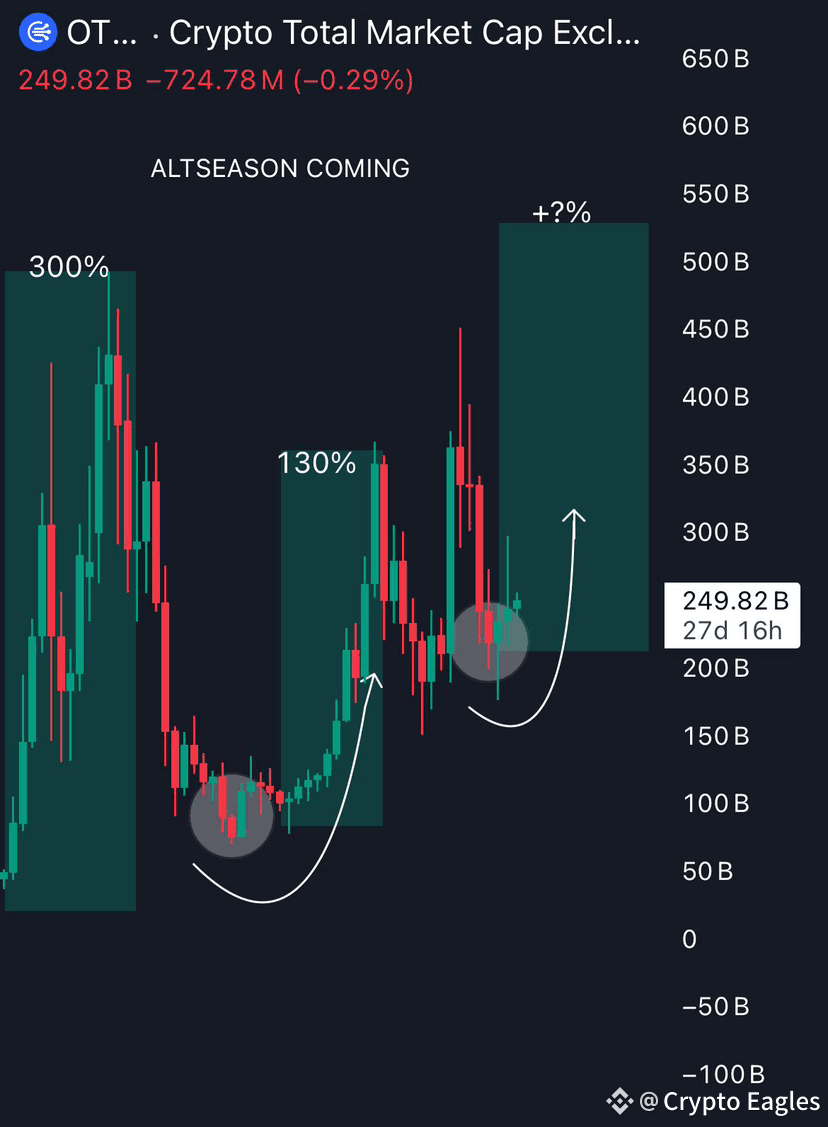 ALT SEASON We’re approaching a critical technical structur | Crypto ...