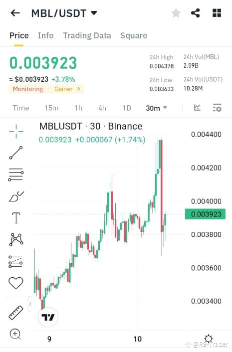 "🔍 Technical Analysis: $MBL /USDT on Binance 📊 Current | RB-Trader on Binance Square