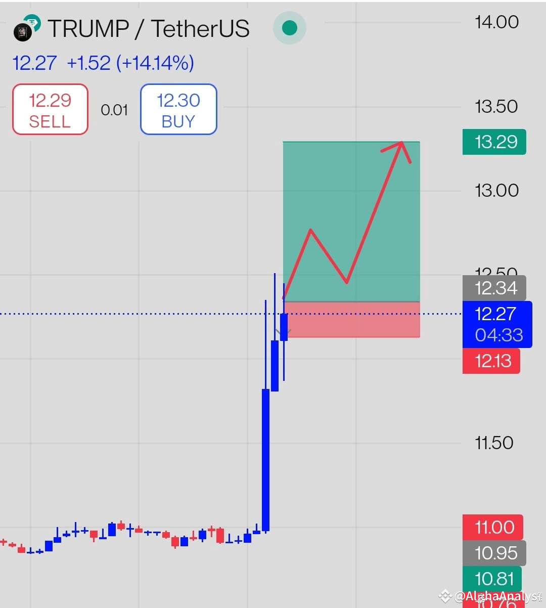 $TRUMP /USDT – Massive Bullish Pump Incoming Current Price: | AlphaAnalyst on Binance Square