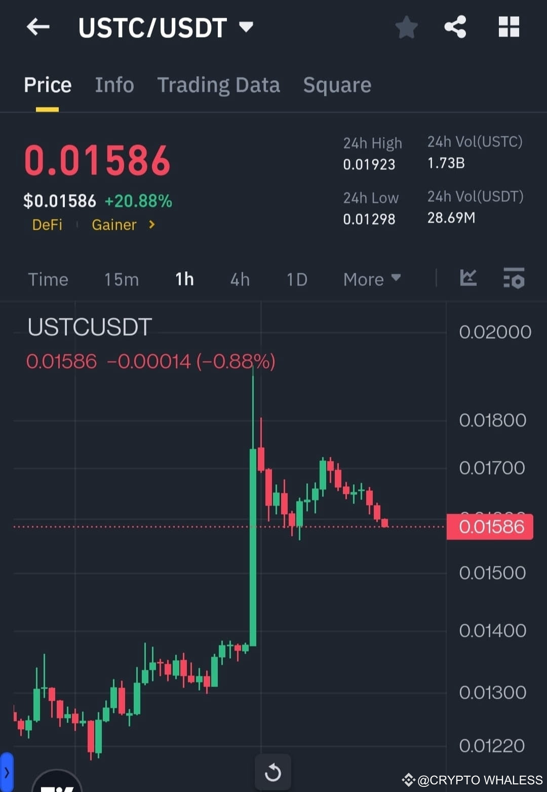 🚀 $USTC /USDT Market Analysis and Trading Strategy 📊🔥 🔹 | CRYPTO WHALESS on Binance Square