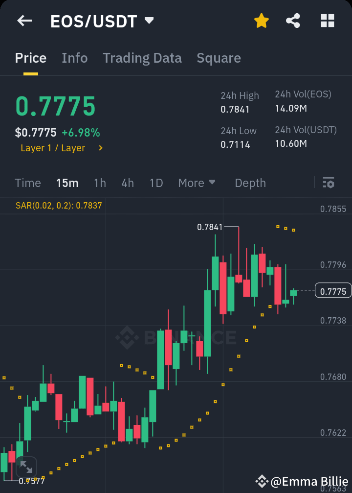 EOS/USDT Trading Analysis & Targets $EOS Entry Point: Id | Emma Billie on Binance Square