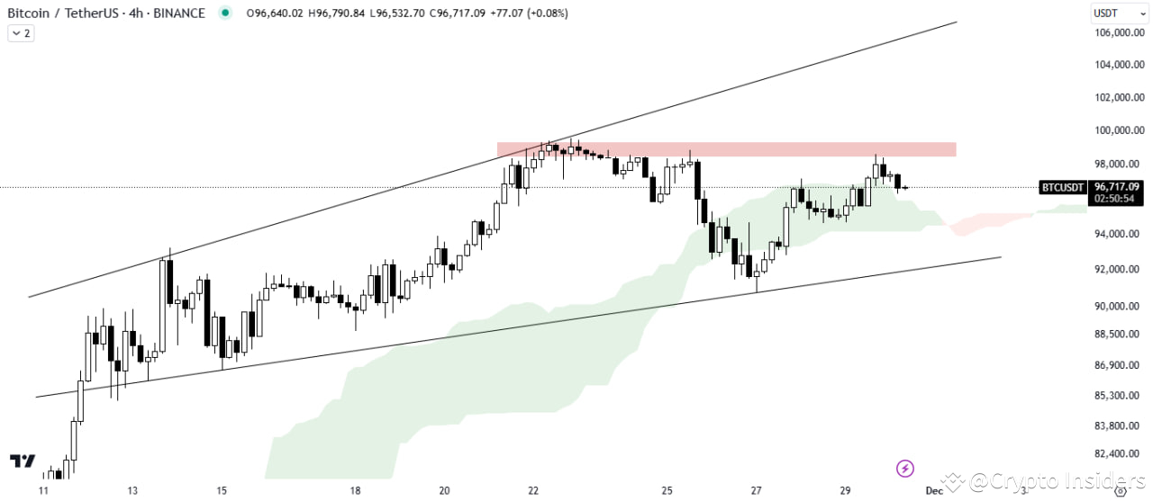 #BTC/USDT ANALYSIS Bitcoin is currently facing rejection at | Crypto Insiders on Binance Square