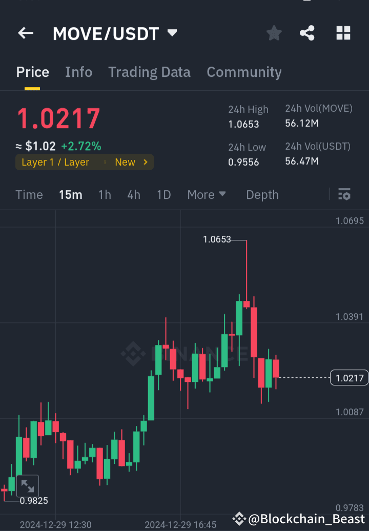 $MOVE MOVE/USDT Analysis – Current Price: 1.0217 USDT MO | Aliza_Crypto_786 on Binance Square