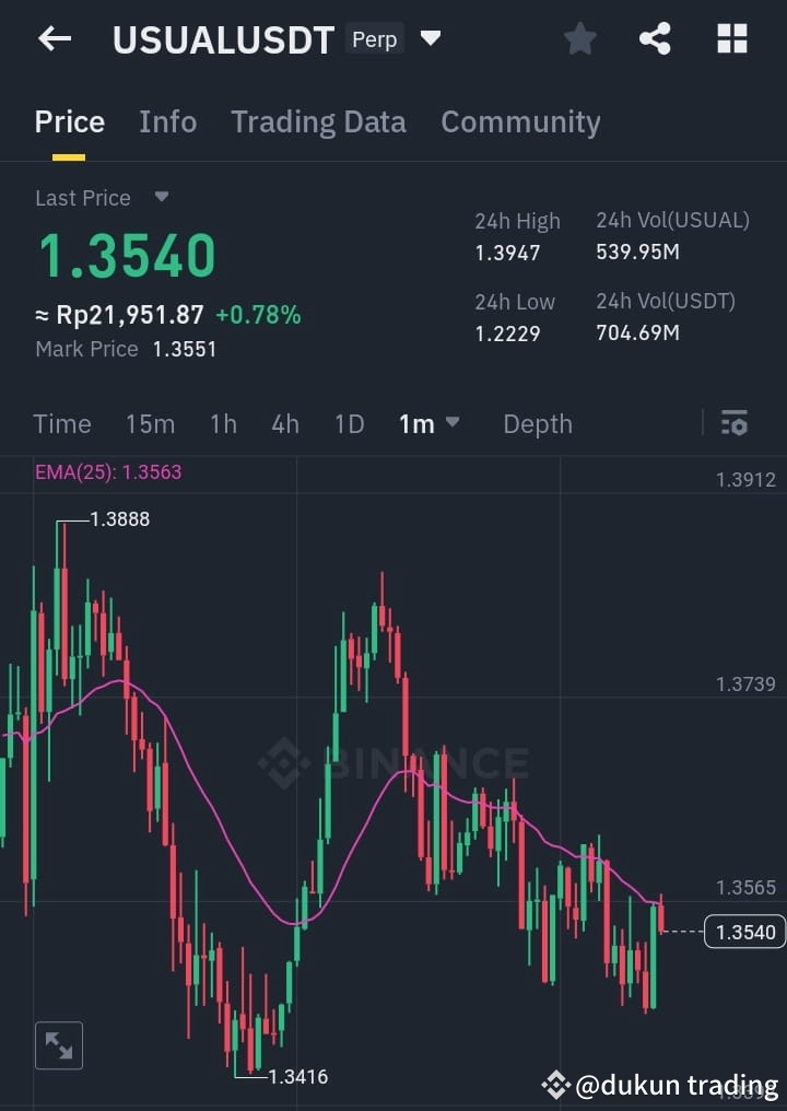 buy $USUAL here, forget $BTC movement, target 50%#MarketRebo | dukun trading on Binance Square
