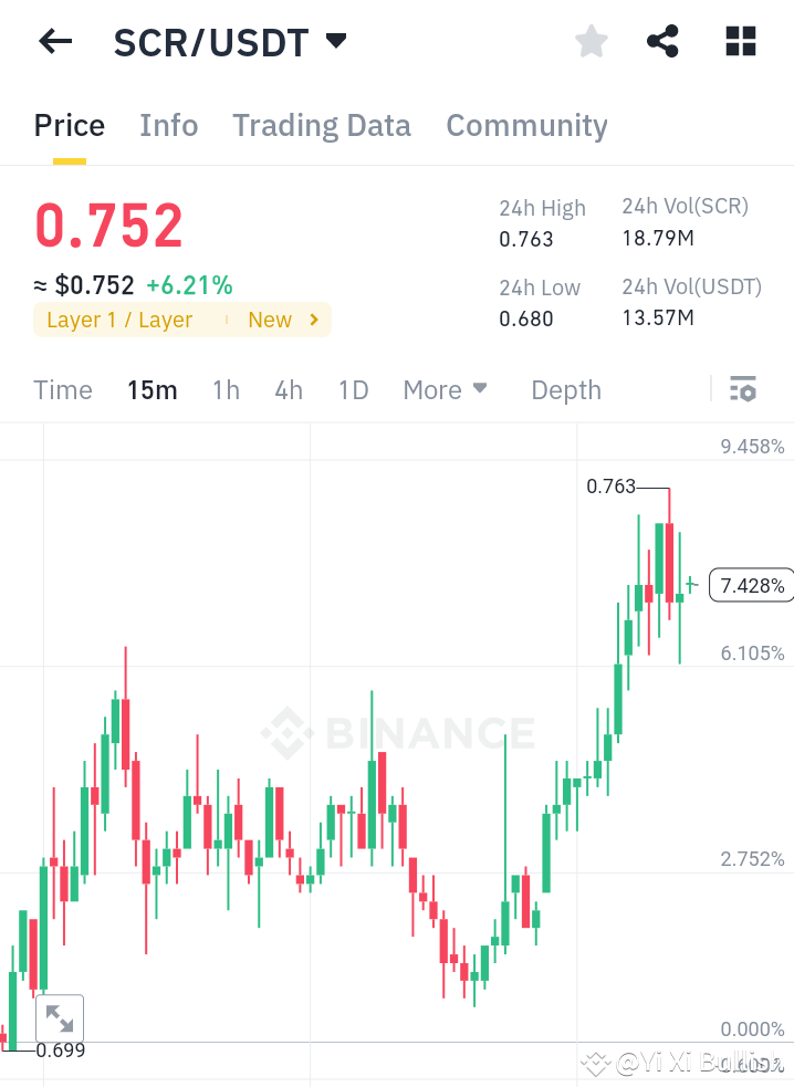 🚀 $SCR /USDT Technical Analysis: Potential Trade Targets | Yi Xi Bullish on Binance Square