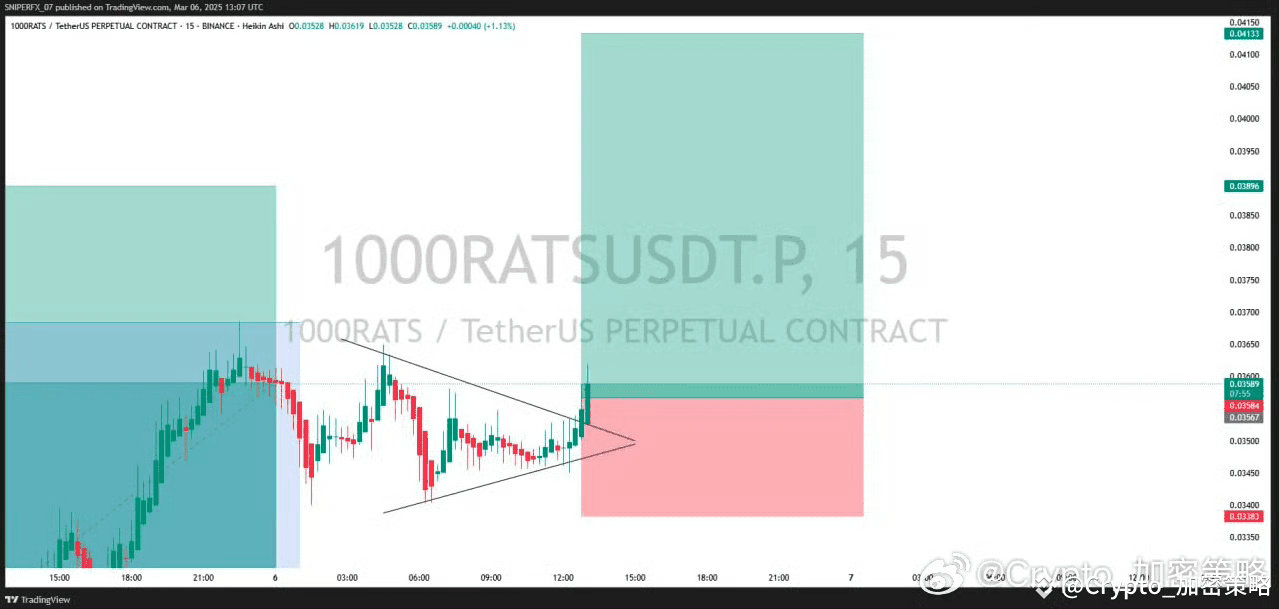 🚀 1000RATS/$USDT Breakthrough Signal! On the 15-minute char | Crypto_加密策略 on Binance Square