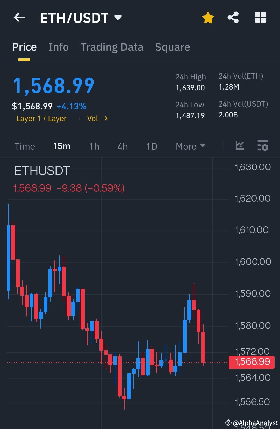 $ETH /USDT – Struggling to Hold Gains Current Price: $1,568. | AlphaAnalyst on Binance Square