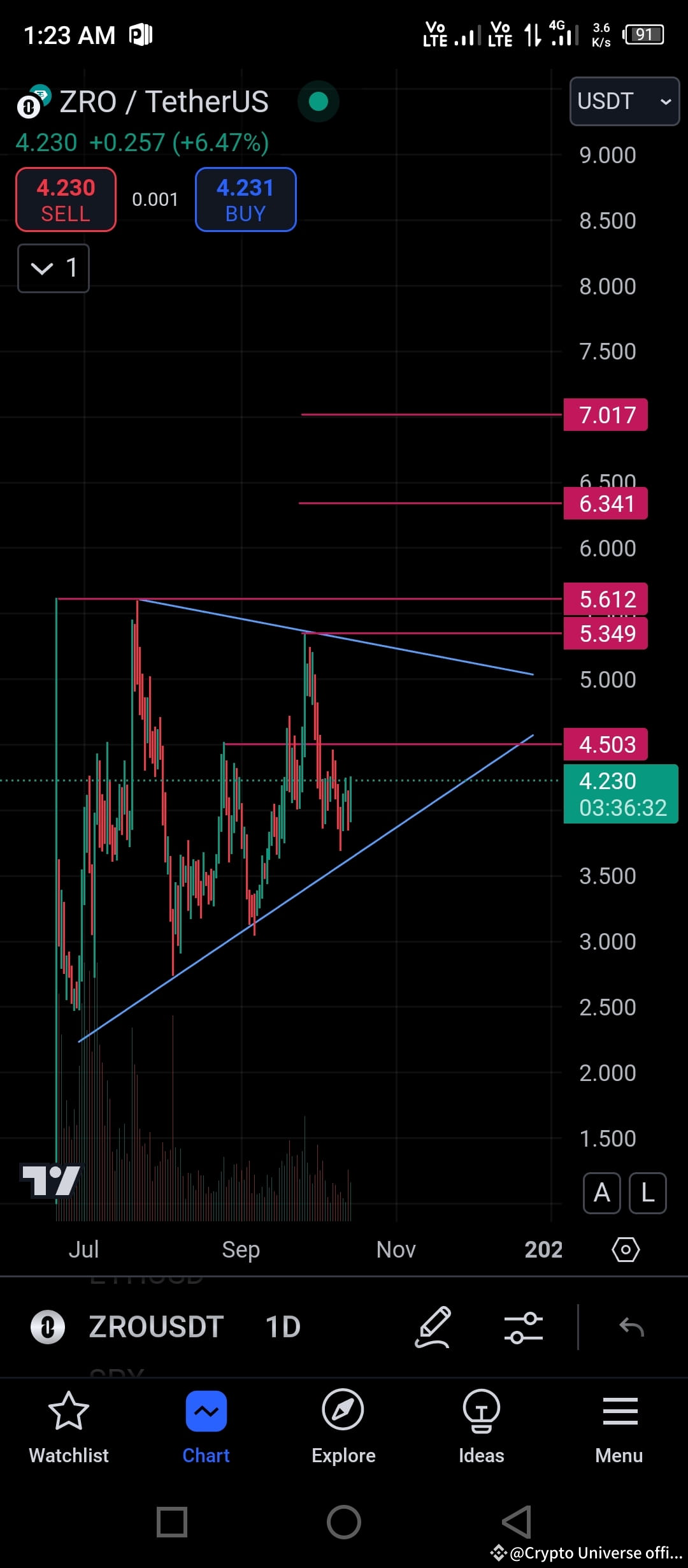 🚀 ZRO/USDT Ready for a Breakout from Symmetrical Triangle! | Crypto Universe official on Binance ...
