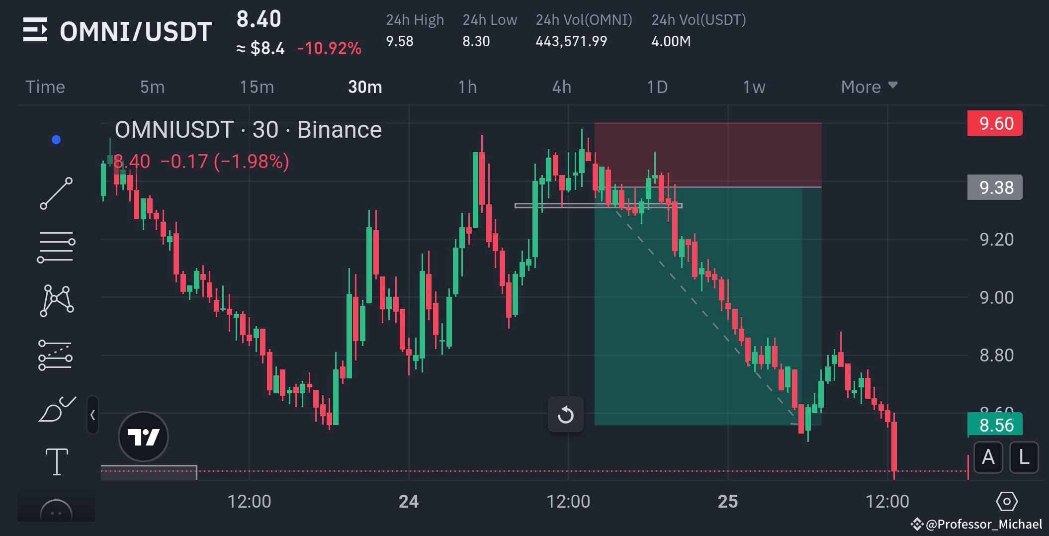 🔥ALL TARGETS HIT FOR $OMNI /USDT! 🔥 Perfect analysis led | Professor_Michael on Binance Square