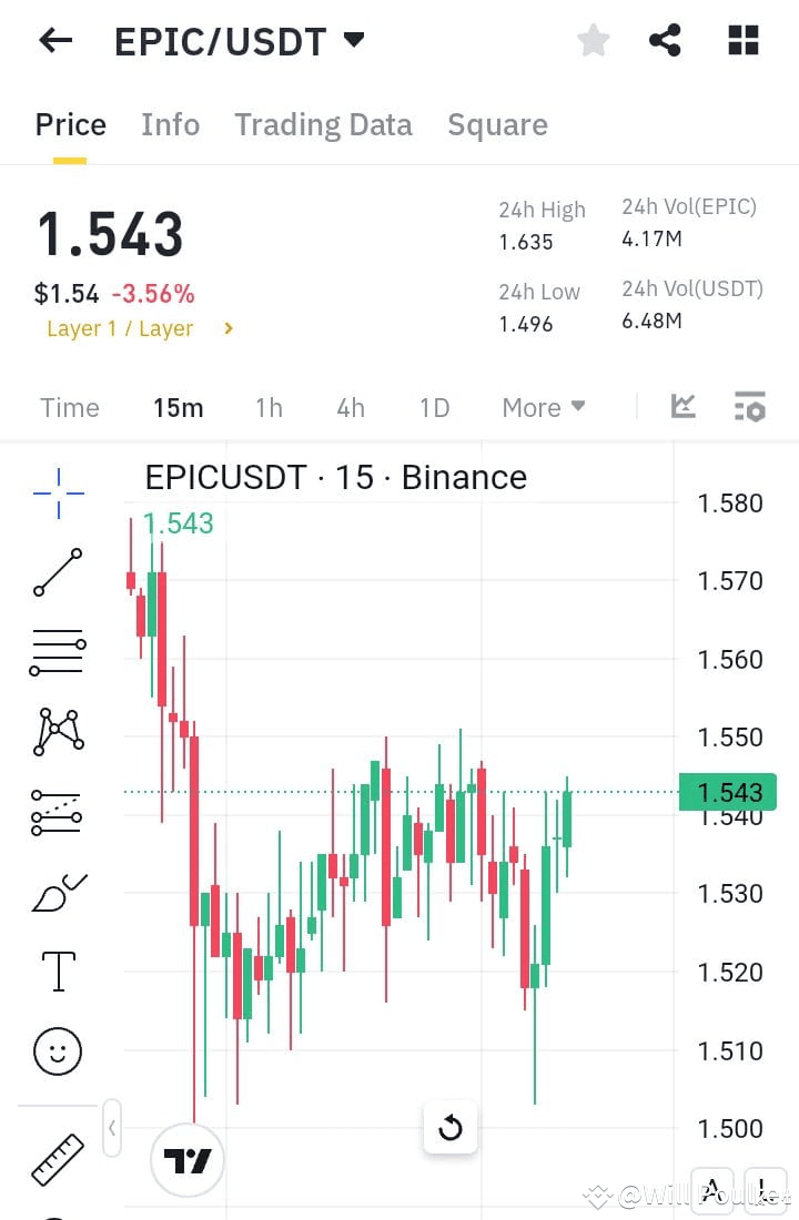 $EPIC /USDT – BEARS SHOWING STRENGTH, DOWNSIDE CONTINUATION | Will Poulter on Binance Square