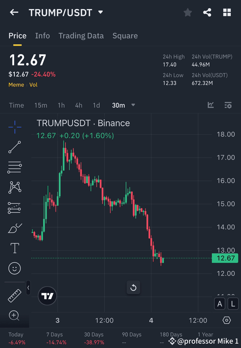$TRUMP /USDT – Strong Short Trade Setup! 🔥💯 $TRUMP token | professor Mike 1 on Binance Square