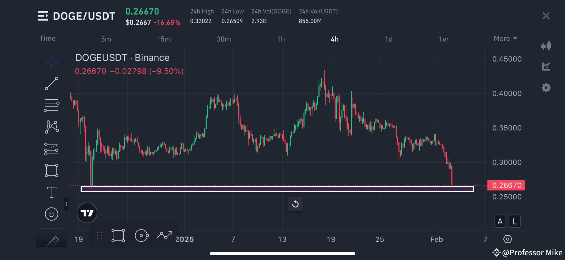 $DOGE /USDT - Will the Support Hold or Break?🧐 $DOGE is cu | Professor ...