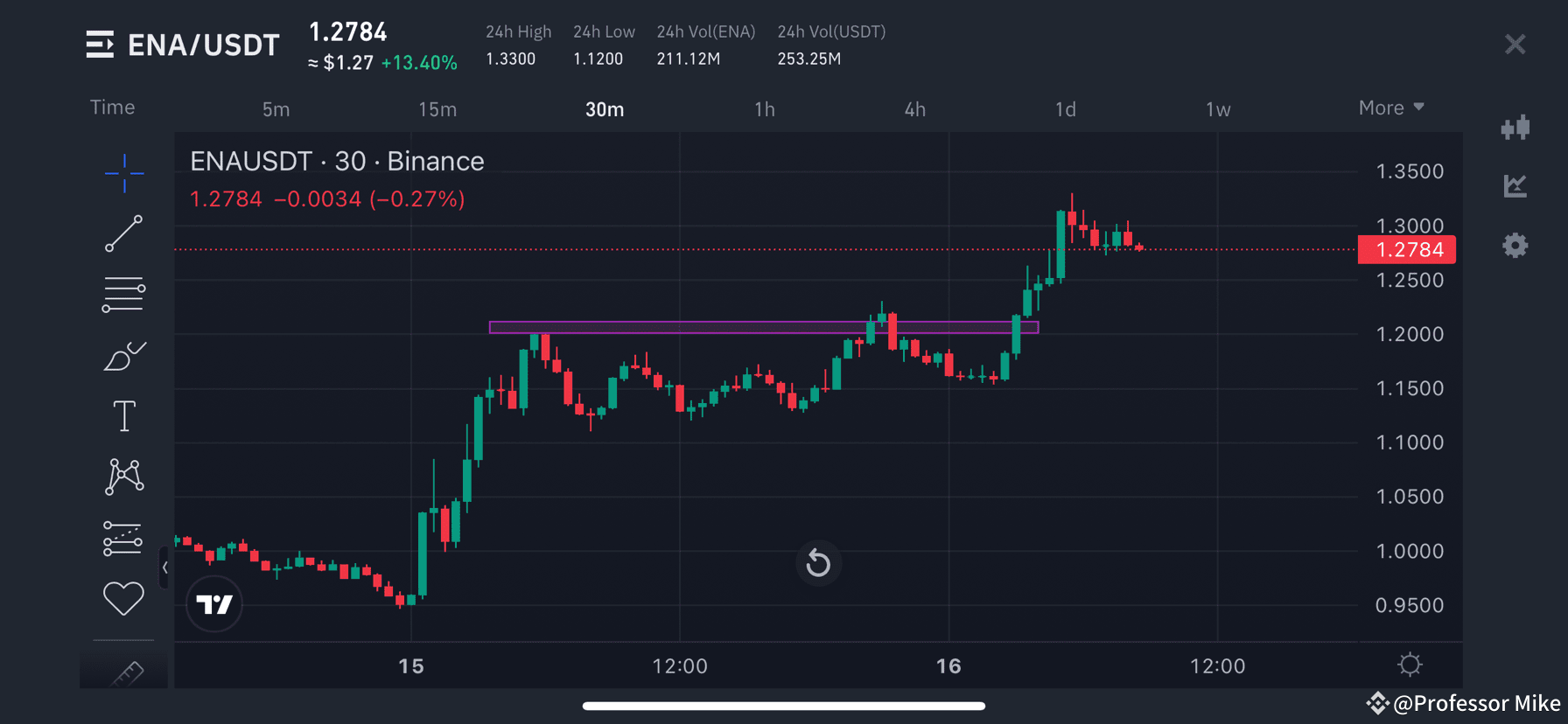 $ENA /USDT Trading Signal: Bullish Momentum Unleashed! 🔥💯 | Professor Mike on Binance Square