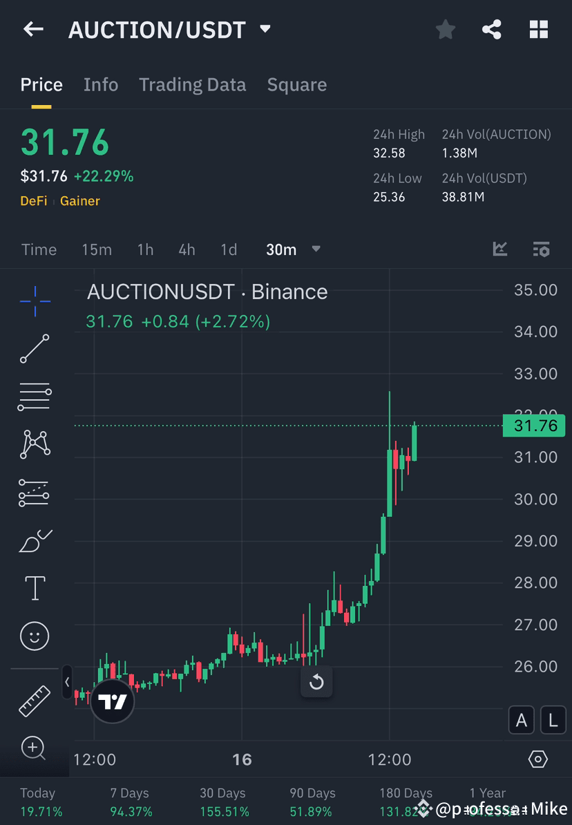 $AUCTION /USDT – Bull Run Confirmed!🔥💯 $AUCTION is surgin | professor Mike 1 on Binance Square