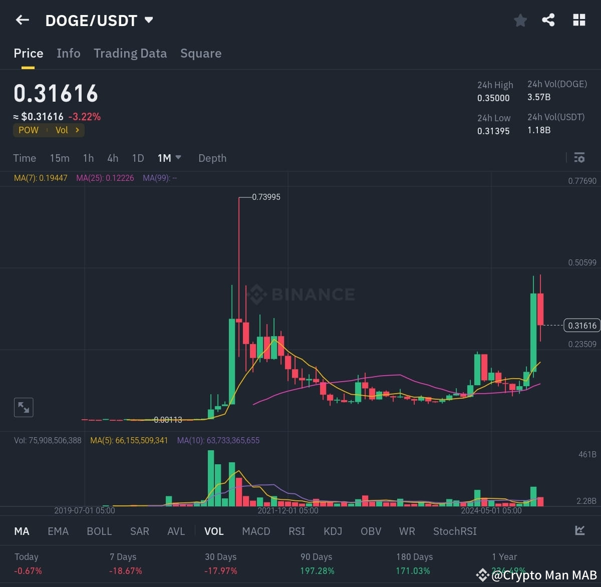 $DOGE BIG Dump 😯 Dogecoin (DOGE) has seen a sharp decline | Crypto Man MAB on Binance Square