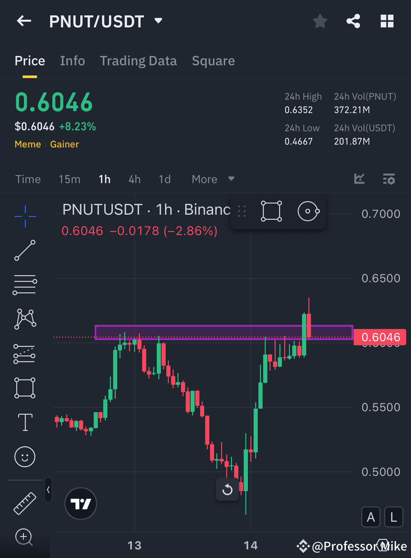 $PNUT /USDT Gaining Momentum: Get Ready for Action! 💯🔥 | Professor Mike on Binance Square