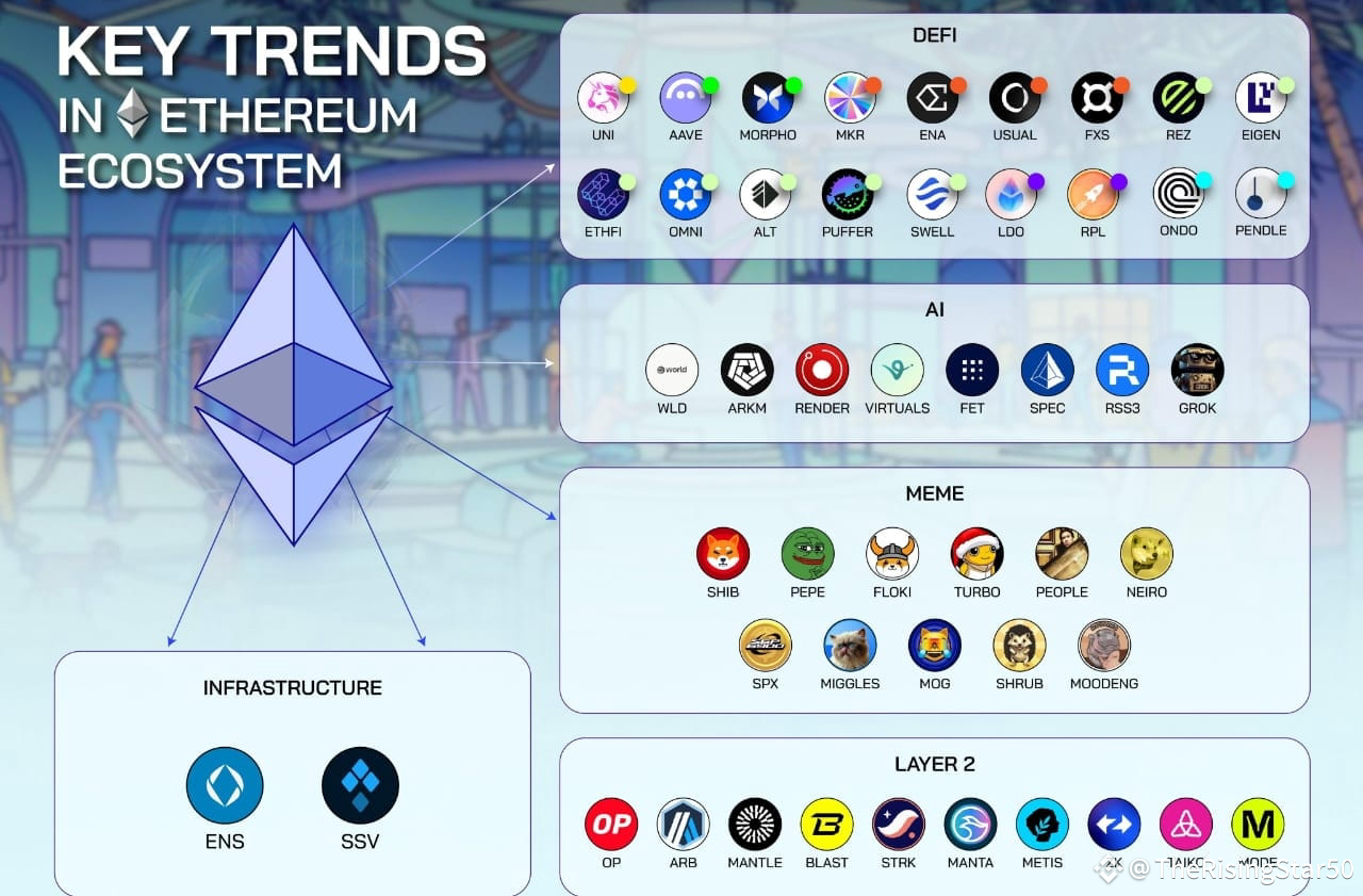🧠 Key Trends in the Ethereum Ecosystem The ETH narrative i ...