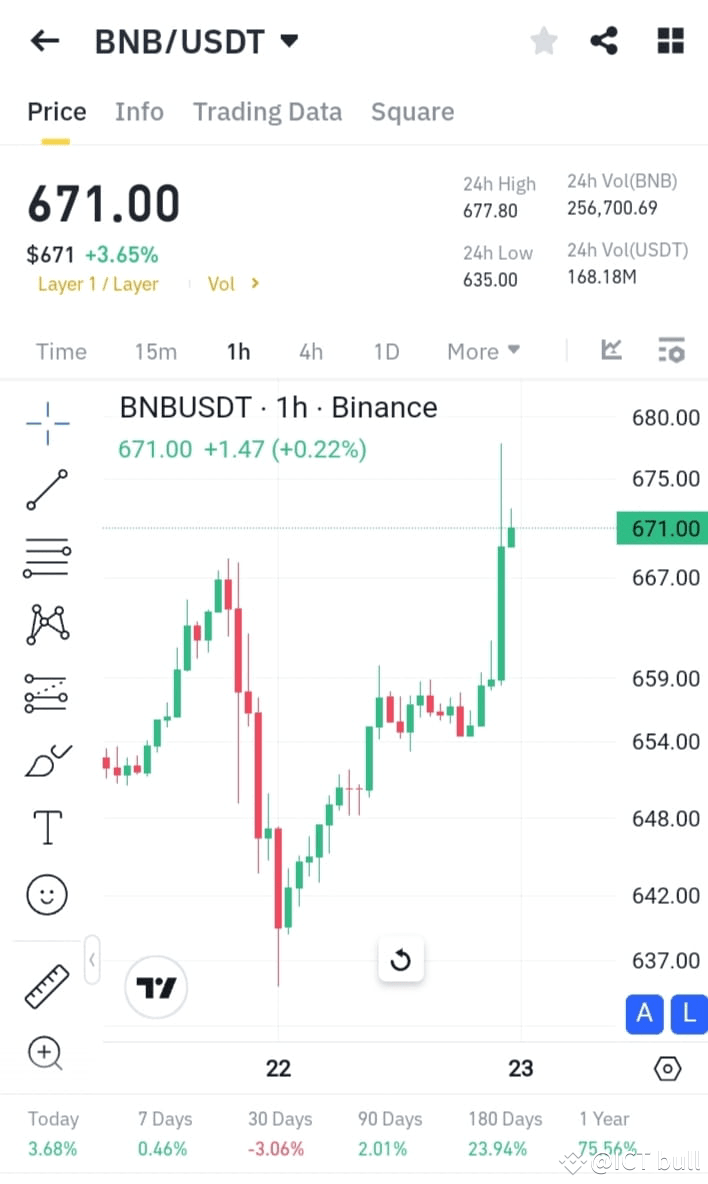 $BNB /USDT 🚀 BULLISH MOMENTUM – BREAKOUT INCOMING? $BNB i | ICT bull on Binance Square
