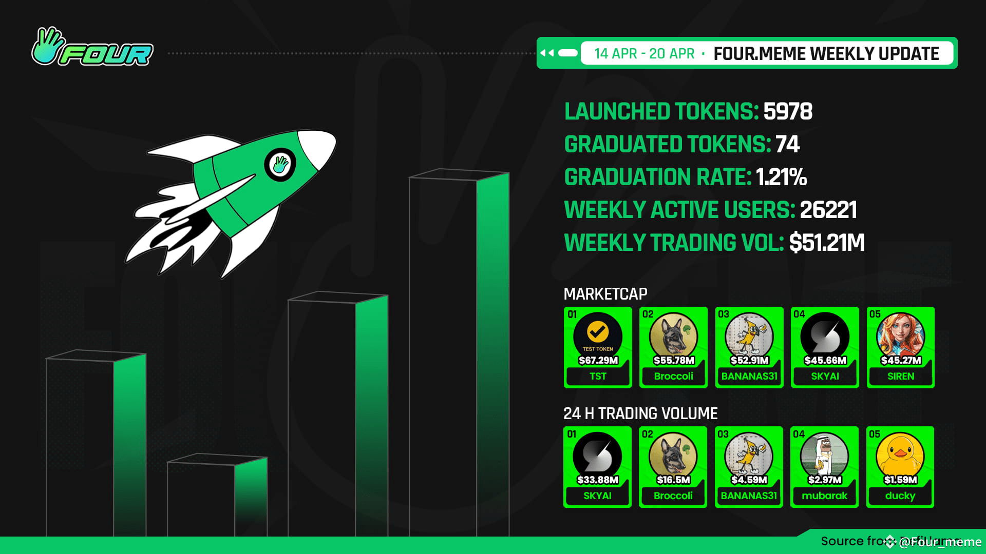 🚀 Weekly recap from Four.meme (Apr 14-20) is here and the m | Four_meme ...