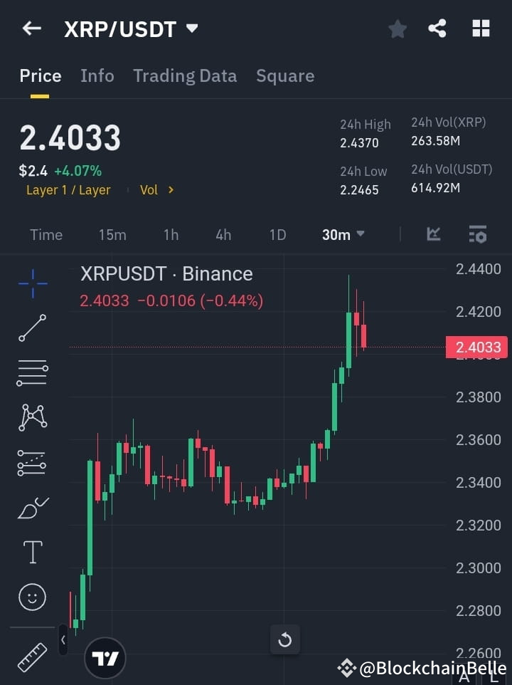 $XRP /USDT Short Trade Signal!🔥💯 Current Price: $2.4033 T | BlockchainBelle on Binance Square