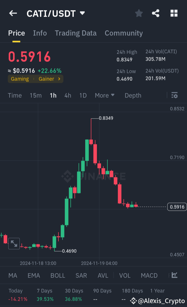$CATI $CATI 🚨 CATI/USD Analysis: Key | Blockchain_Beast on Binance Square
