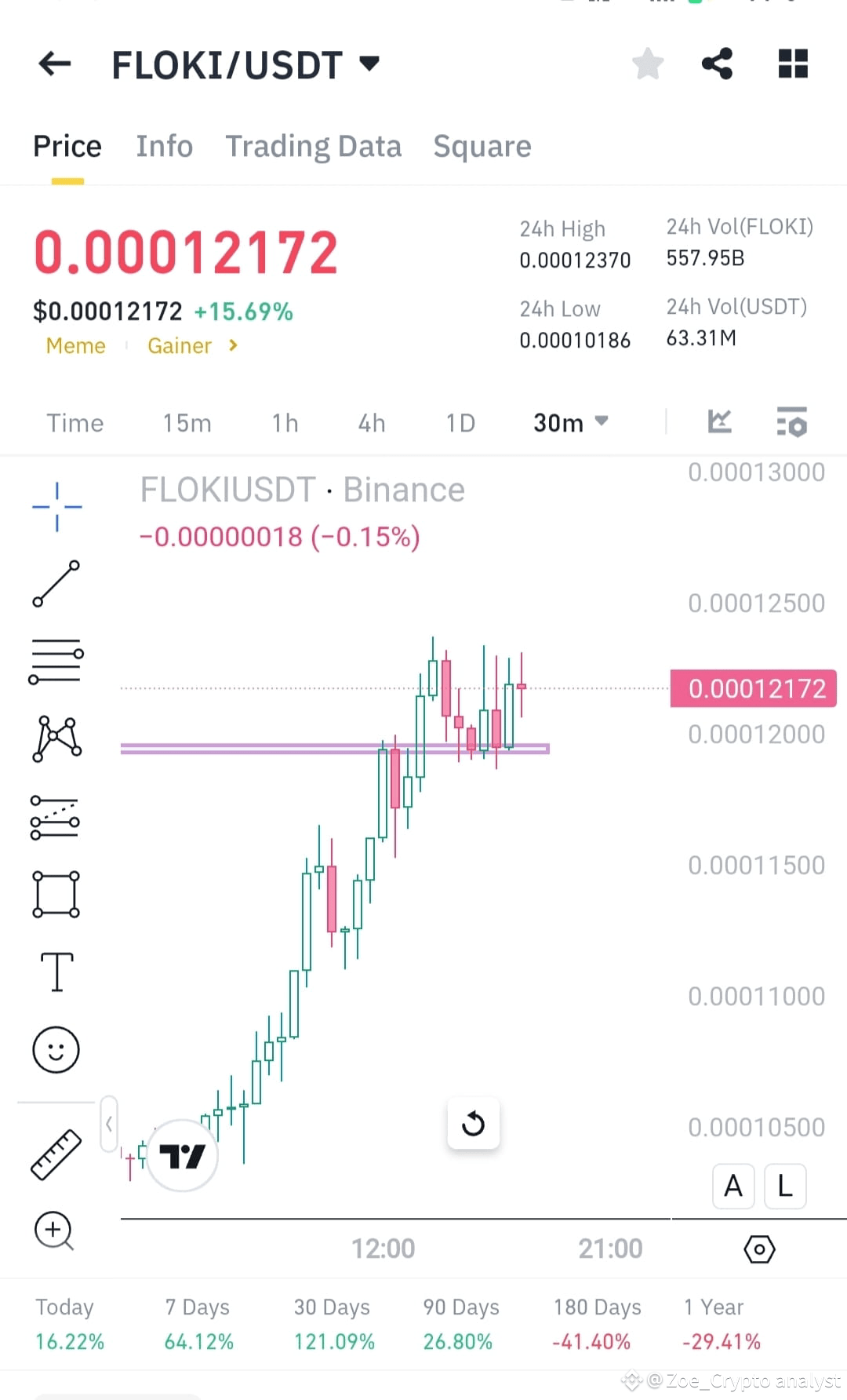 $FLOKI /USDT Bull run alert 💯 🔥 BULLISH CONSOLIDATION ABO | Zoe_Crypto analyst on Binance Square