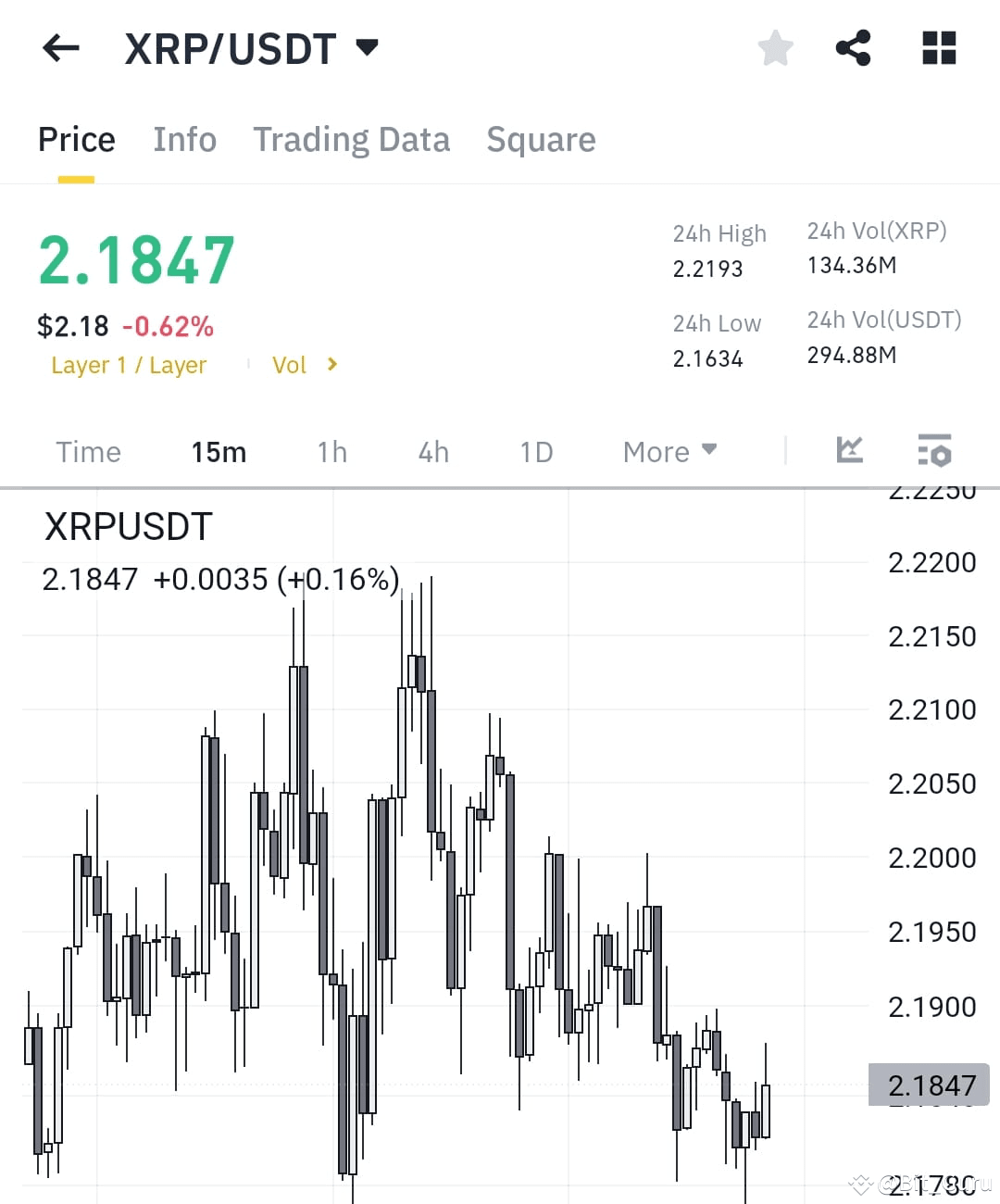 $XRP – Sideways Drift Near Support! XRP trades at $2.1847 | Bit_Guru on Binance Square