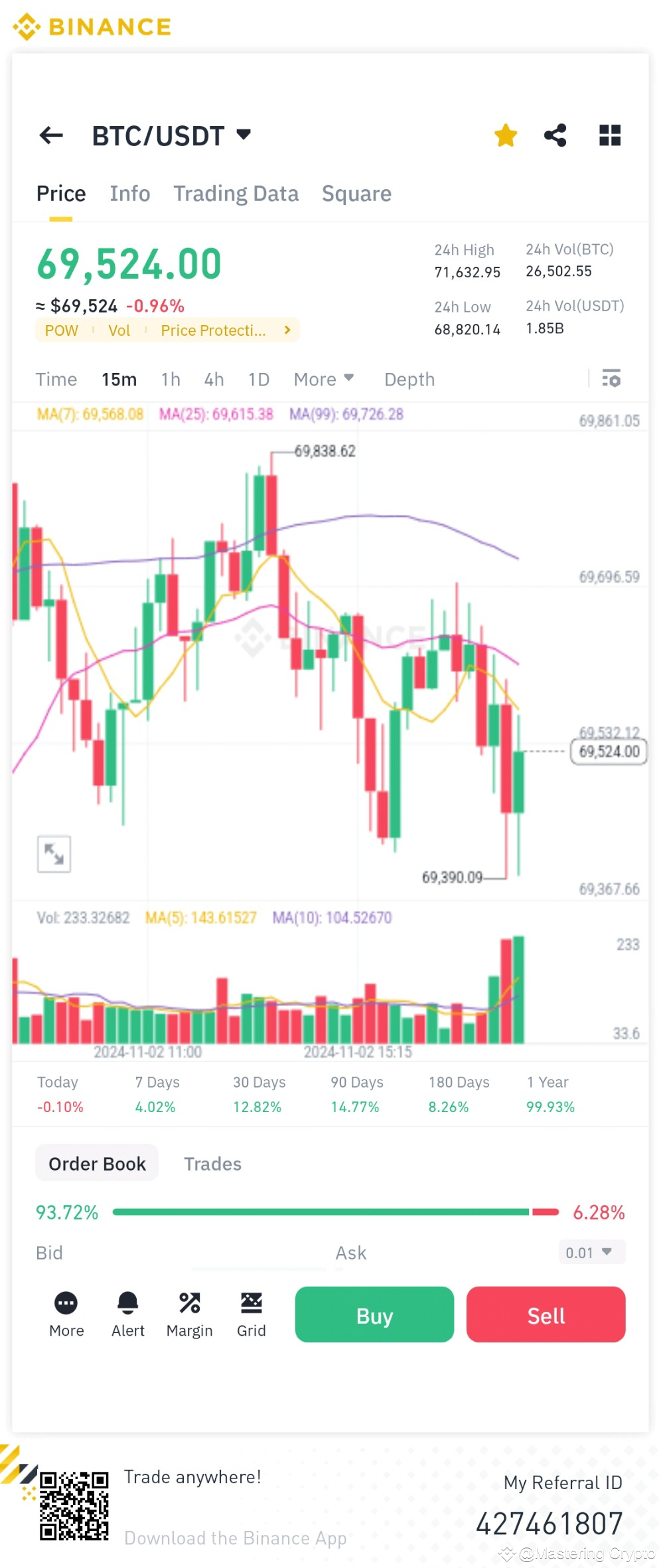 BTC is experiencing strong volatility and currently faces sh ...