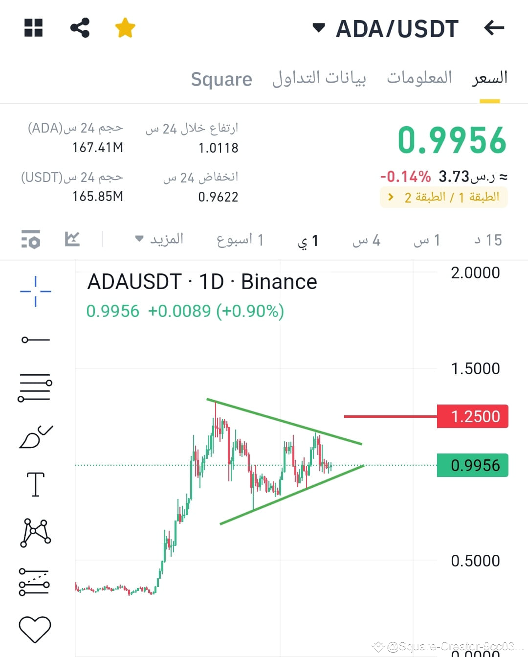 $ADA Resistance at 1.25 Medium term target 1.49 Long term | jaber ...