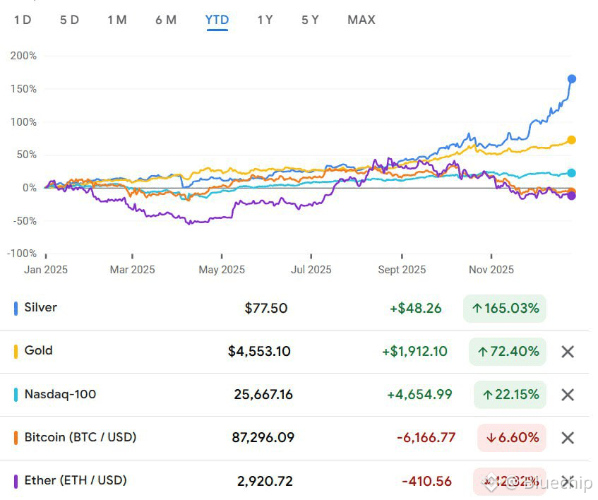 In 2025 Silver is up 165% Gold is up 72% Nasdaq is up | Bluechip on ...