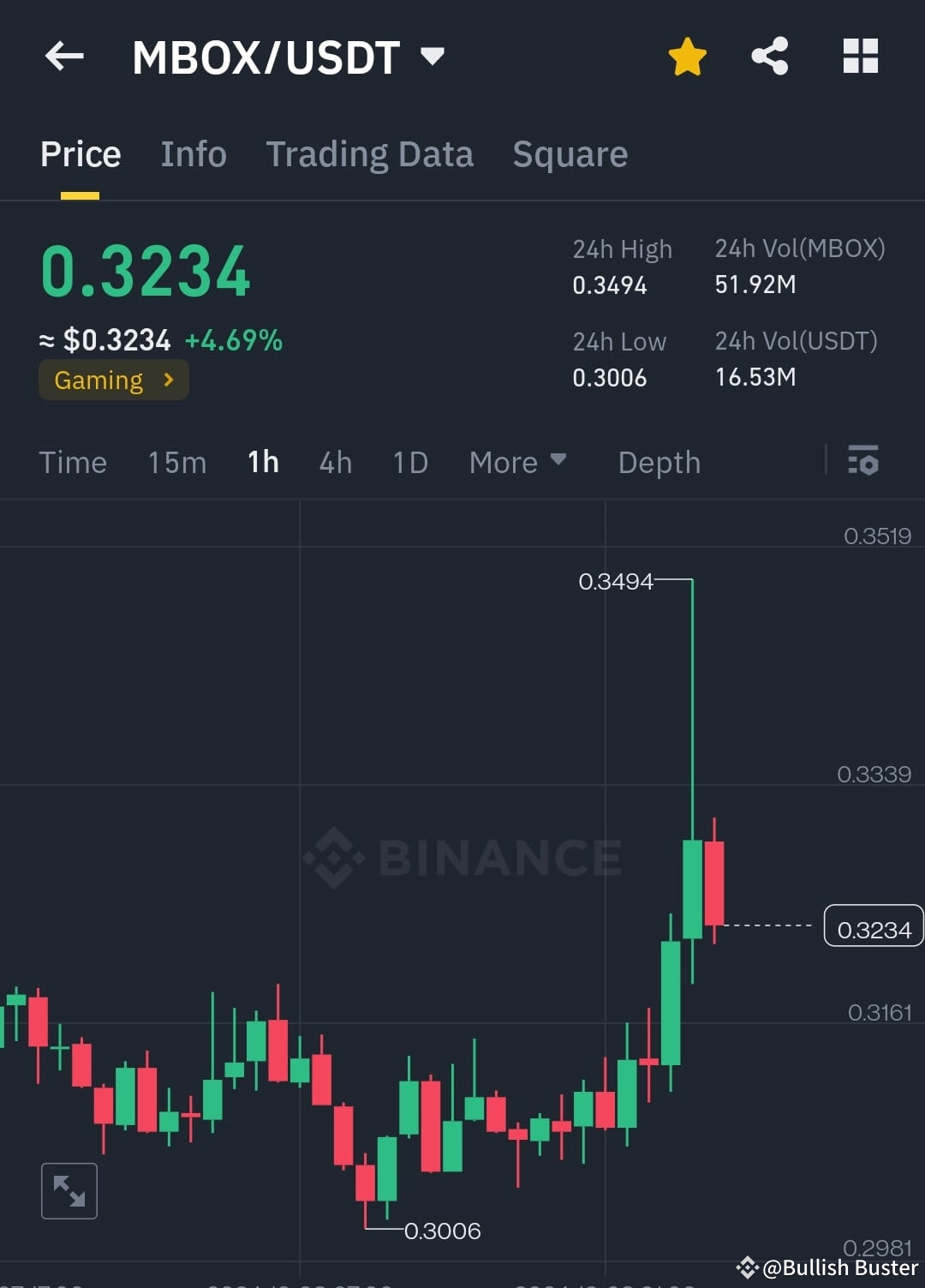 $MBOX $MBOX MBOX/USD Price Update: | Bullish Buster on Binance Square