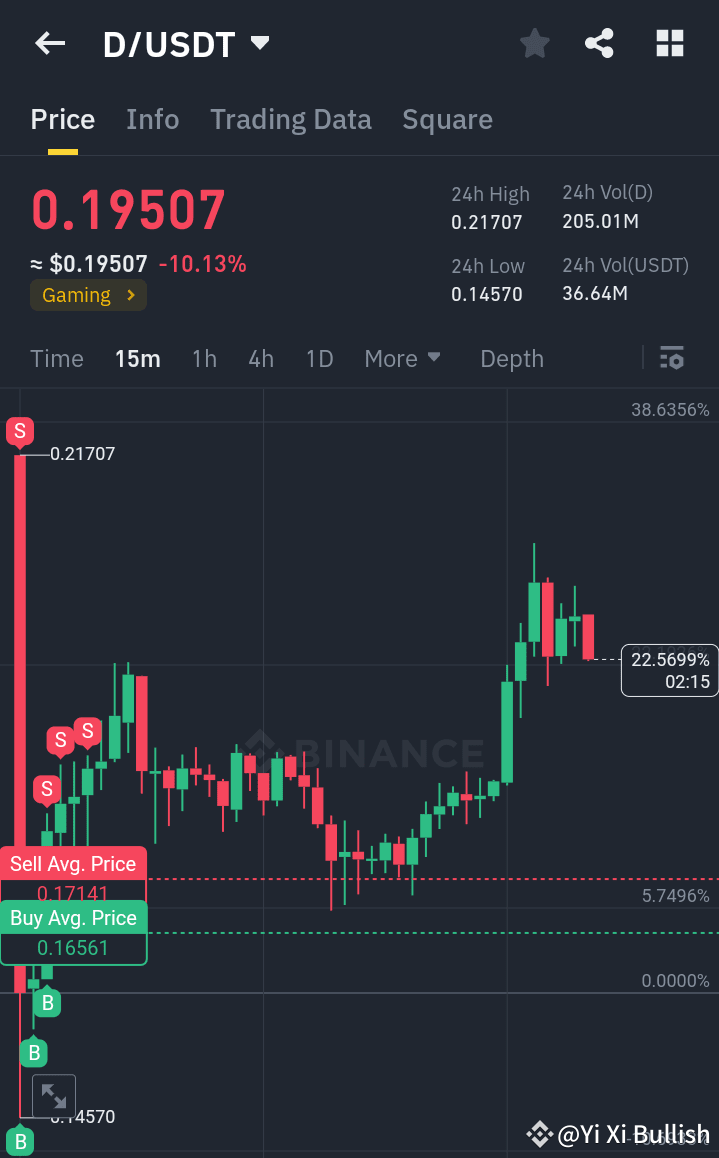 $D /USDT Technical Analysis & Trade Signal 🎯 - Key Levels t | Yi Xi Bullish on Binance Square