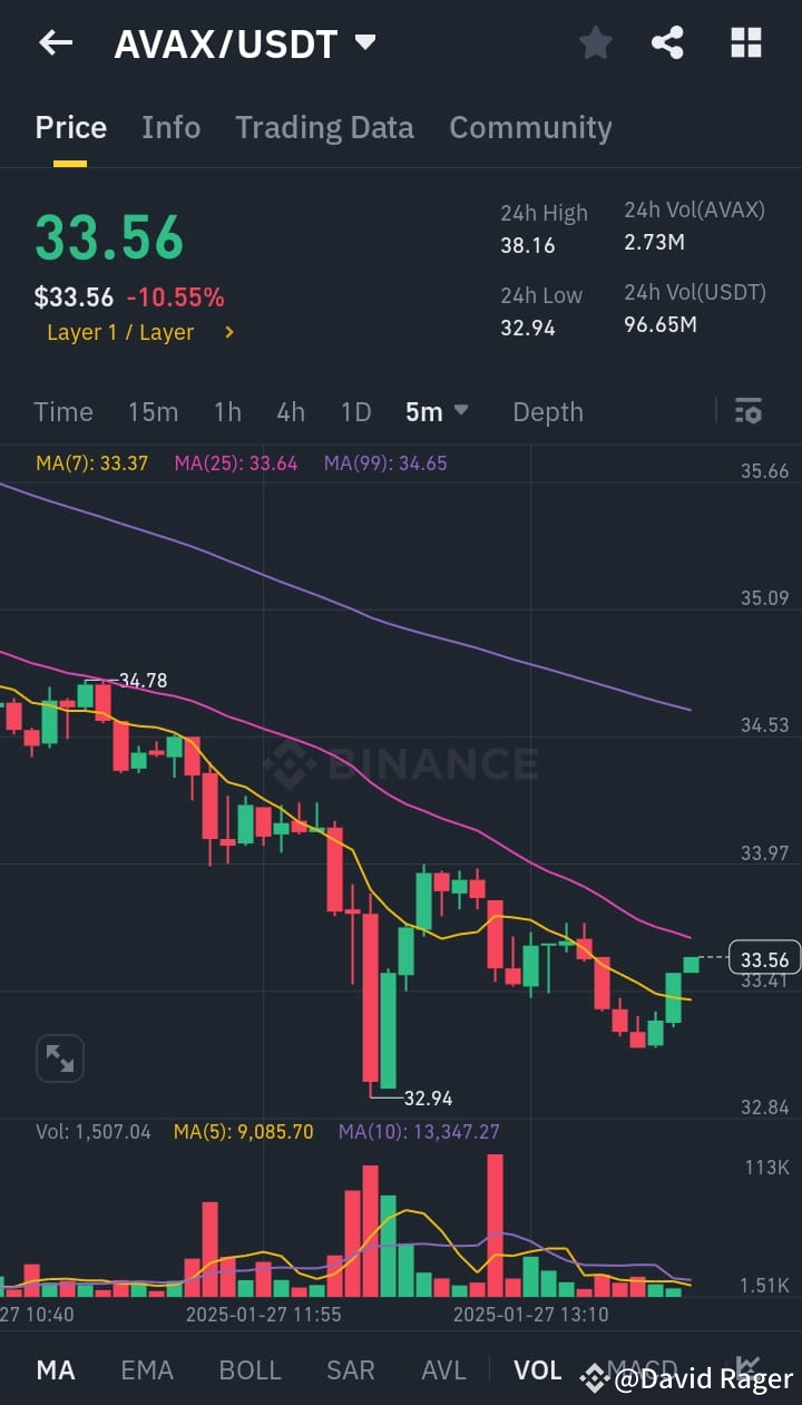 $AVAX /USDT analysis: Current Price: $33.56 (-10.55%) Up | David Rager on Binance Square