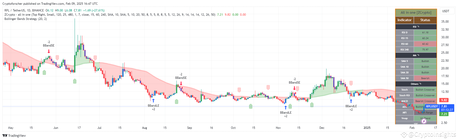 Rocket Pool ($RPL /USDT) Daily Chart Analysis – Massive Surg | CryptoInsights on Binance Square