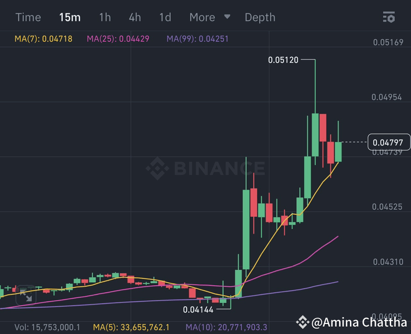 $ARPA is currently trading at $0.04797, showing a significan | Amina Chattha on Binance Square
