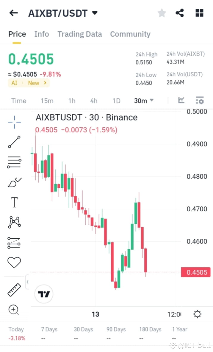🔥 $AIXBT /USDT Spot Trade Signal 🚀 📊 Analysis: $AIXBT i | ICT bull on Binance Square