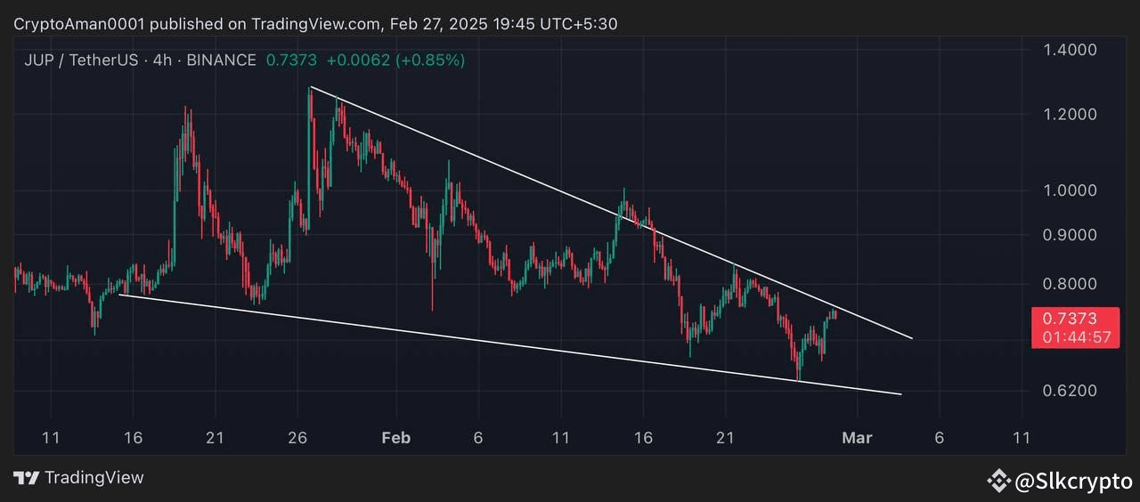 #JUP / USDT 🔹Falling wedge pattern ( Bullish) 🔹Expectin | Slkcrypto on ...