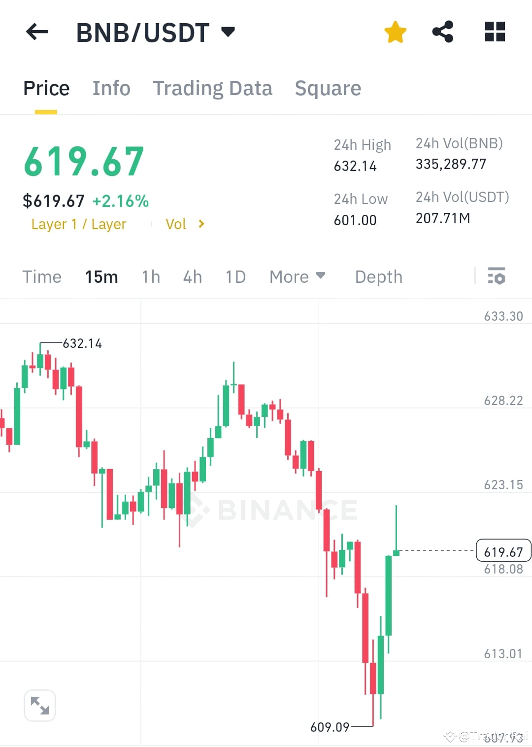 🚀 $BNB /USDT Market Update – Bulls Fighting Back! 📈 Curr | Trader Rai on Binance Square