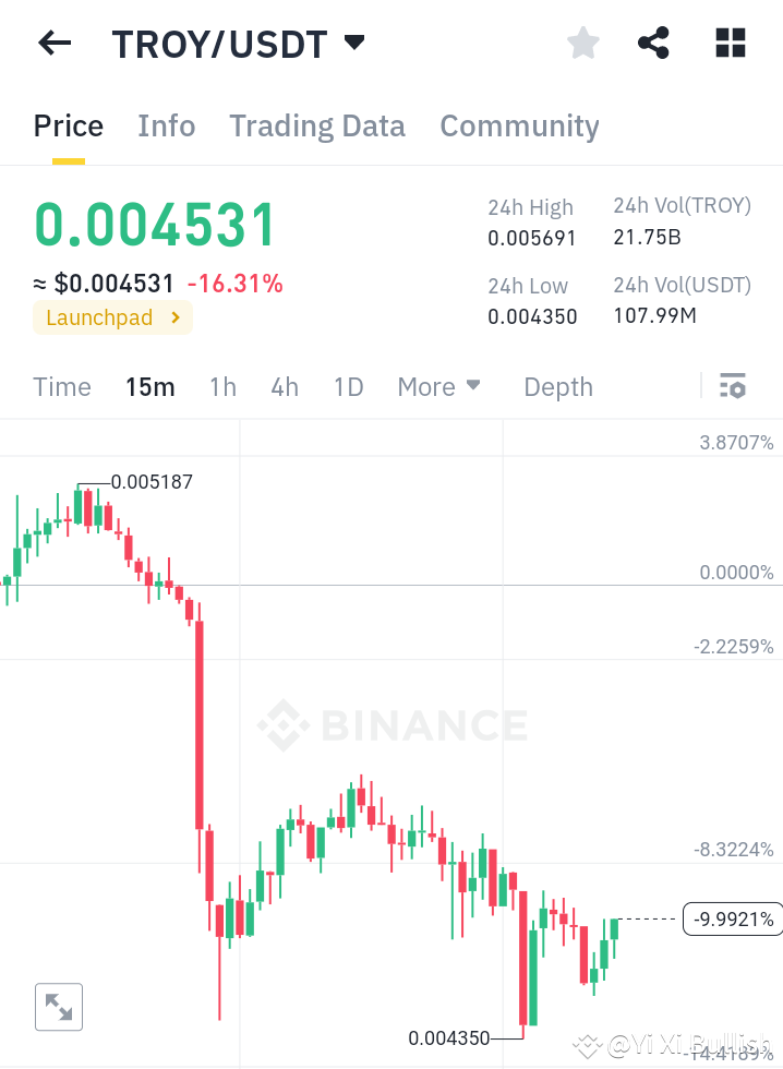 🚨 $TROY /USDT Technical Analysis - Key Targets 🚨 As the | Yi Xi Bullish on Binance Square