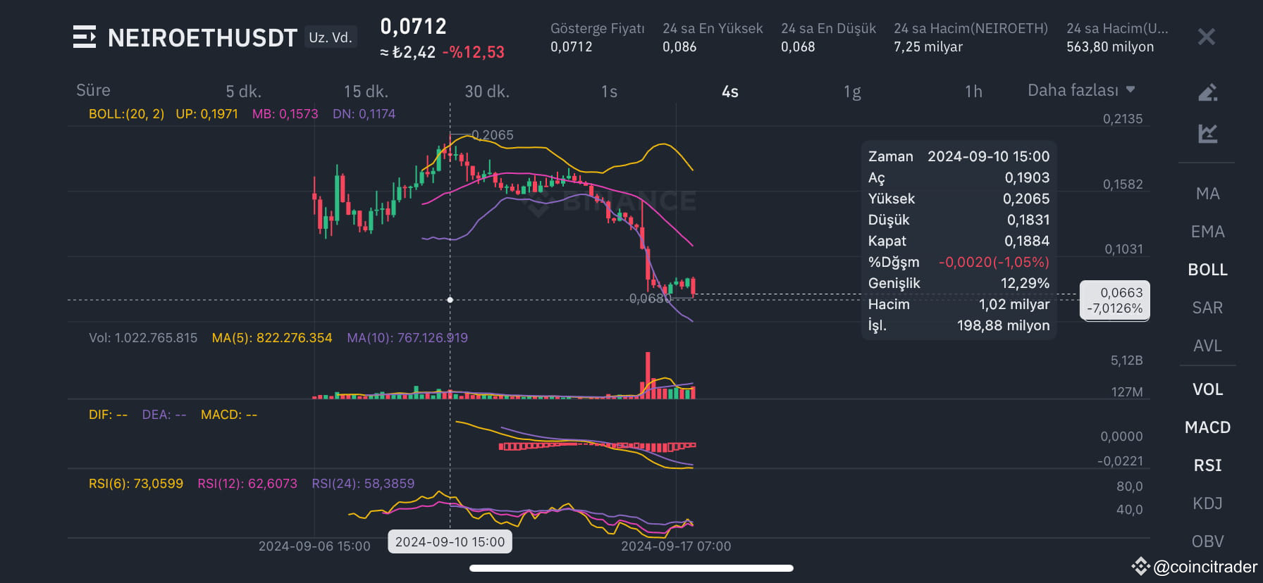 $NEIROETH Everyone who entered short has now gained financi ...